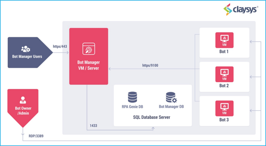 RPA Genie Server Architecture - ClaySys Technologies