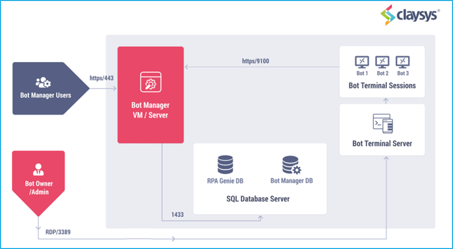 RPA Genie Server Architecture - ClaySys Technologies