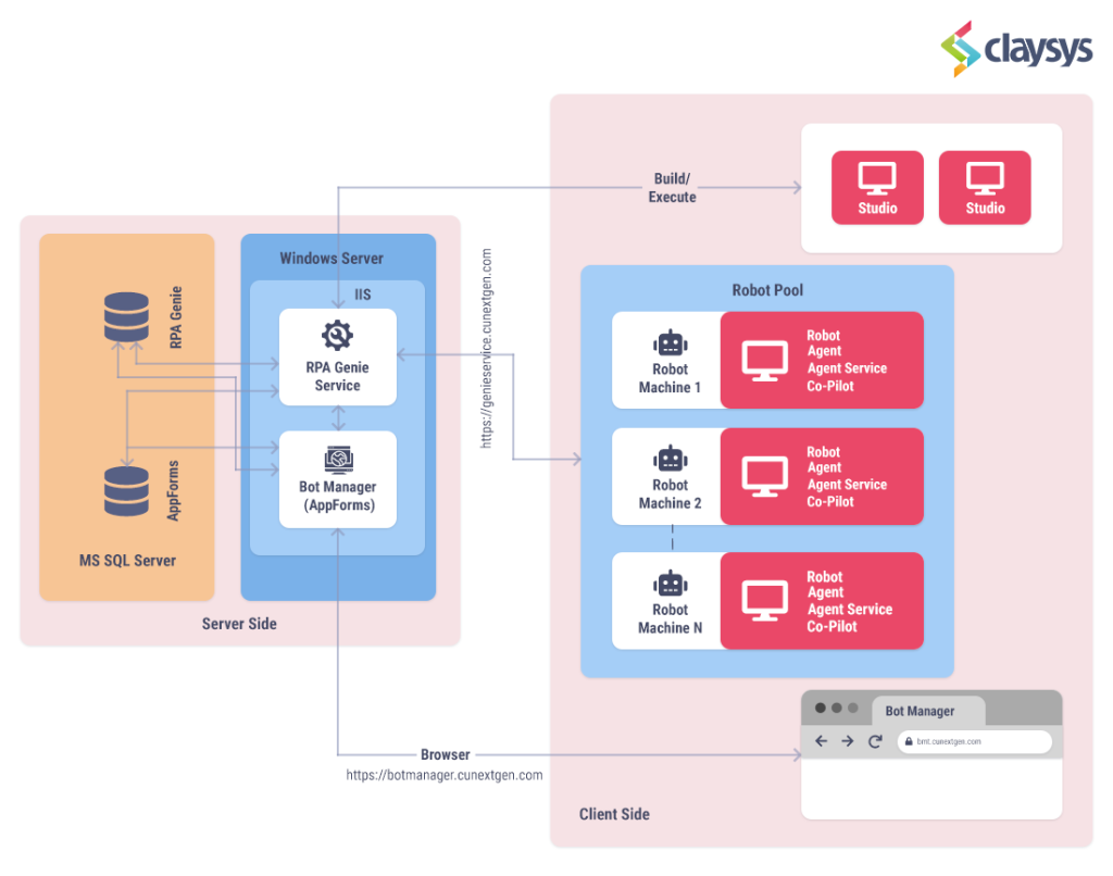 RPA Genie Architecture - ClaySys Technologies