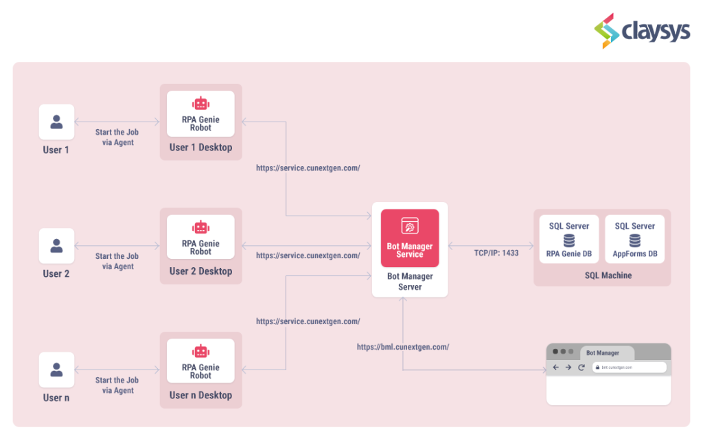RPA Genie Architecture - ClaySys Technologies