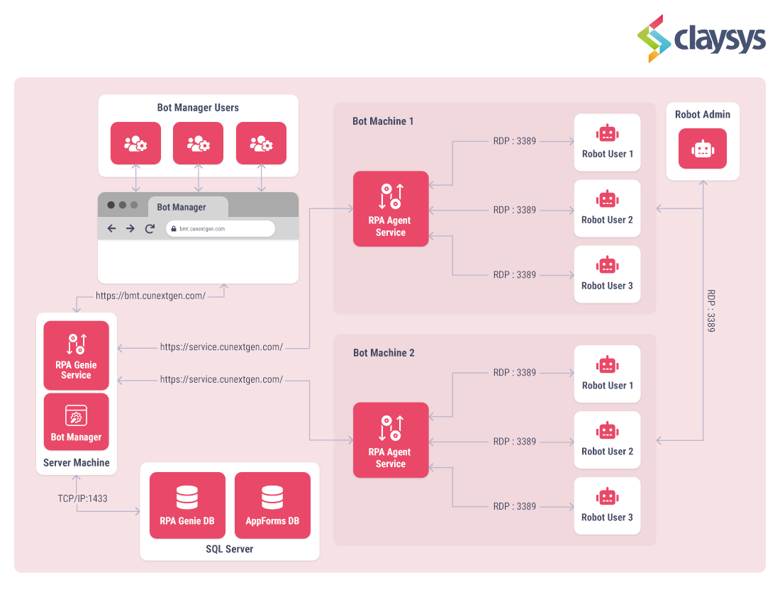 RPA Genie Architecture - ClaySys Technologies