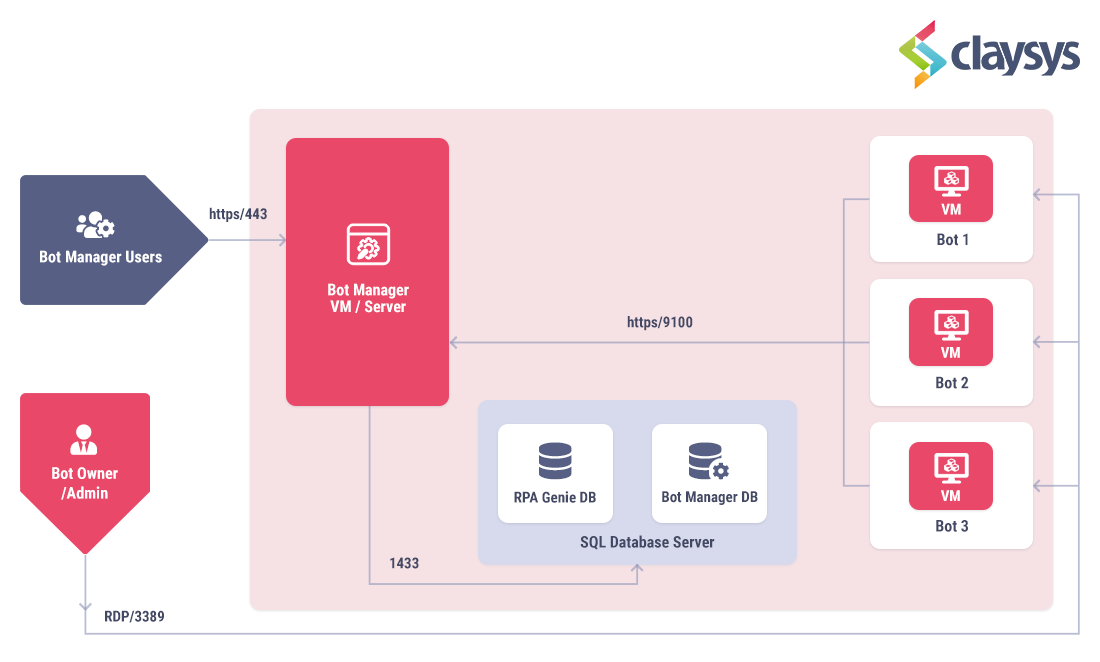 RPA Genie Server Architecture - ClaySys Technologies