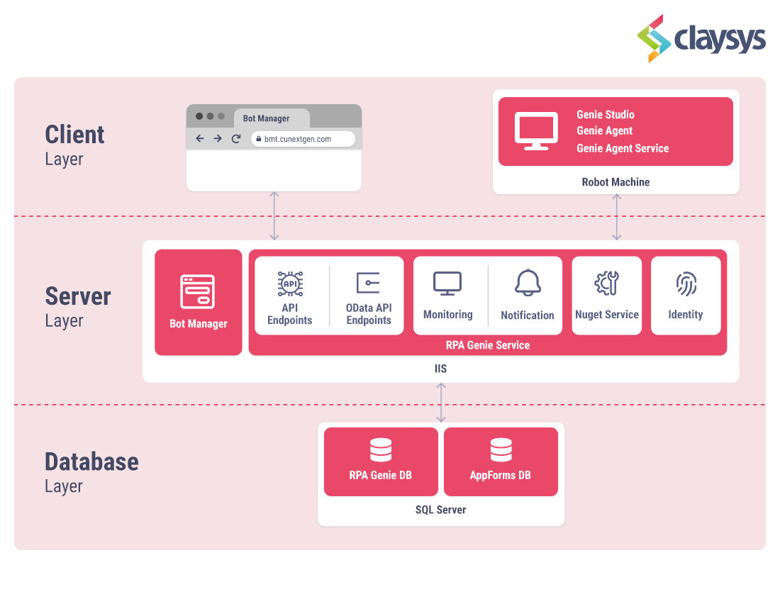RPA Genie Logical Architecture - ClaySys Technologies