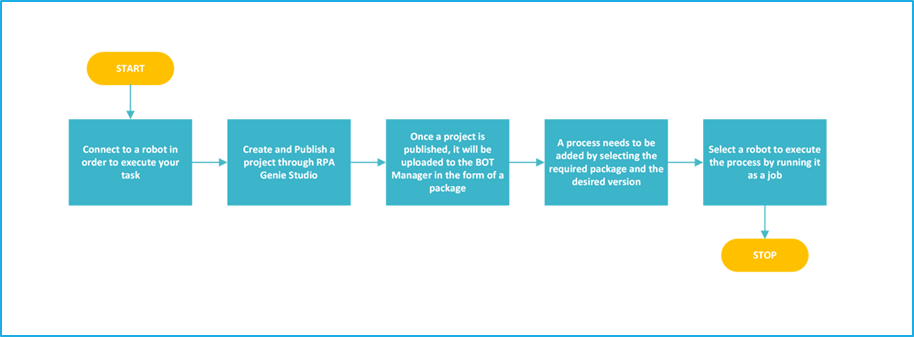 RPA Genie BOT Manager - ClaySys Technologies